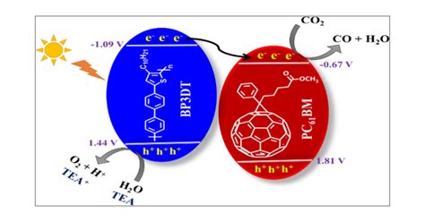 Solution Processable Polymer Donor Small Molecule Acceptor Bulk