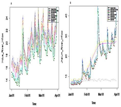 improving the prediction accuracy of river inflow using two data pre