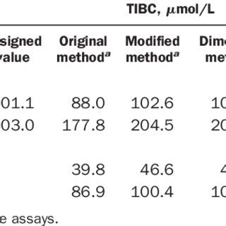 Values Obtained By Each TIBC Method Download Table