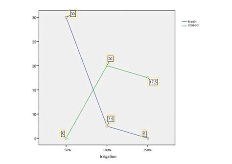 Interaction Graph For Abnormal Seedling Ratio Of Controlled