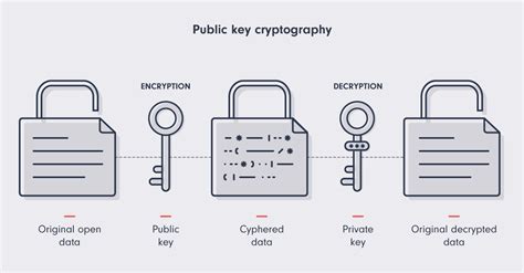 What Is Public Key Cryptography Fortris