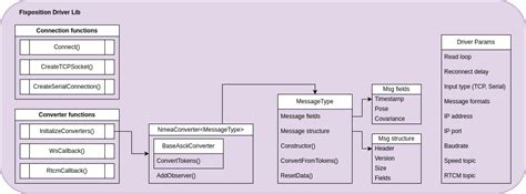 Fixposition Ros Driver