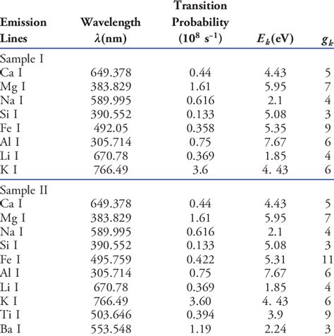 Spectroscopic Parameters Of Emission Lines Used In Cf Libs Analysis Download Table
