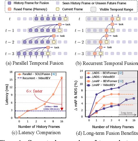 Figure 1 From Exploring Recurrent Long Term Temporal Fusion For Multi View 3d Perception