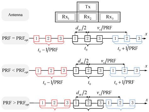 Sensors Free Full Text Azimuth Phase Center Adaptive Adjustment Upon Reception For High