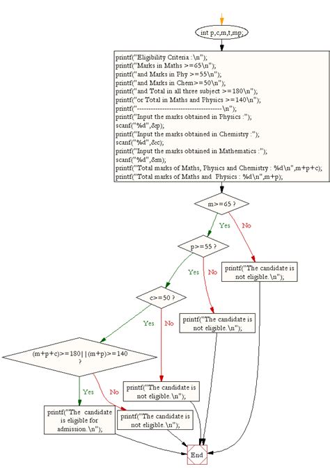 Nested If Statement In C Programming Nested If Statement