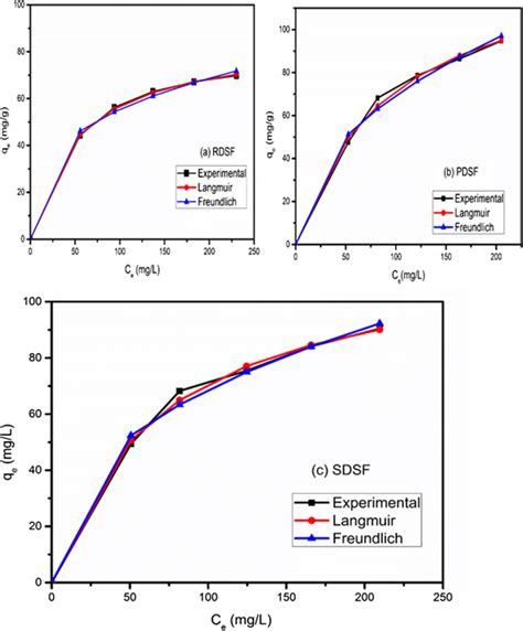 Isotherm Model Curves Fitted By Non Linear Regression Analysis For