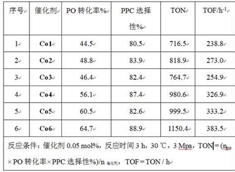 一种催化聚碳酸酯合成的席夫碱钴配合物及其制备方法与流程