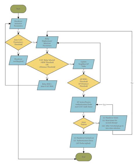 relay based vertical handover flow diagram download scientific diagram
