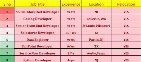 Hotlist C2crequirements Dataengineer Fullstackjavadeveloper