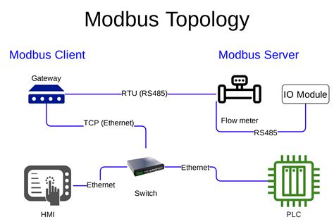 Modbus Overview Hardware Tmpdir