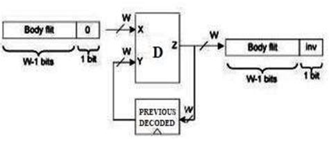 Figure 2 From Design And Implementation Of Encoding Schemes For Minimiging Switching And