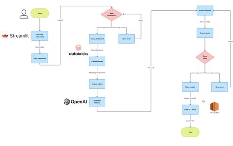 Build And Deploy Text 2 Sql Llm Using Openai And Aws