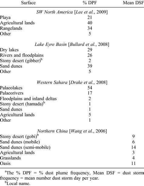 Comparison Of Geomorphic Classifications Used For Attributing Dust