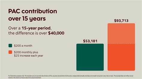 Dikshant Malhotra Pfp® Csc® On Linkedin How Paying Yourself First Can