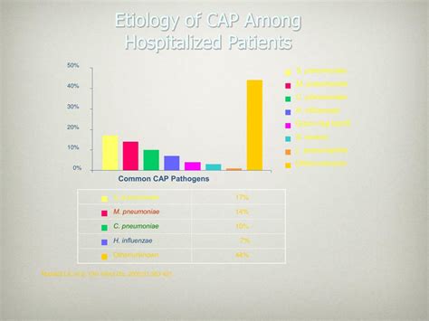 Ppt Pneumonias Hap Hcap Vap Powerpoint Presentation Free Download Id 4163361