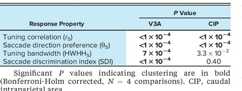 Table 3 From Differential Clustering Of Visual And Choice And Saccade