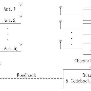 Block Diagram Of MU MIMO System With Limited Feedback Download Scientific Diagram