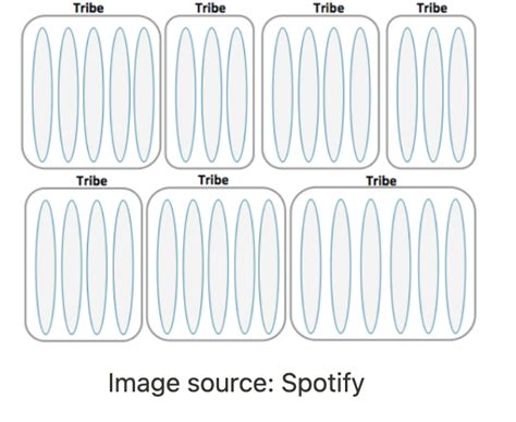 What Is The Spotify Model In Agile Logrocket Blog