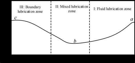 Stribeck Curves Wen Et Al 2012 Download Scientific Diagram