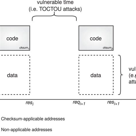 limitations of conventional checksum‐based static attestation schemes download scientific diagram