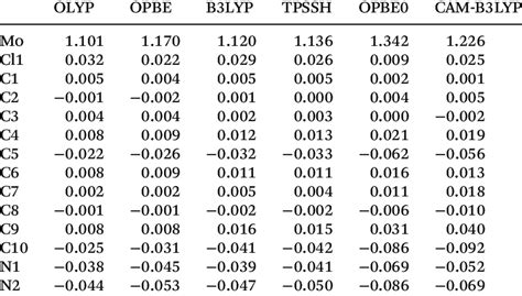 Mulliken Spin Populations For Selected Atoms In Mo Tpc Cl 2 For