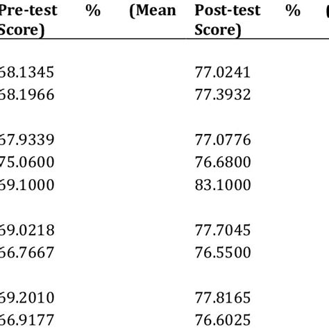 Comparative Analysis Of Variables Dut Download Scientific Diagram