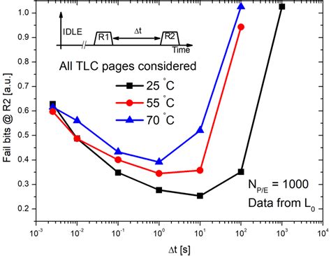 Fail Bits At Second Read R2 As A Function Of The Elapsed Time T Download Scientific