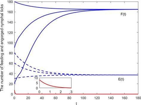 Solutions Of Engorged And Feeding Nymphal Tick Population Of Model 15