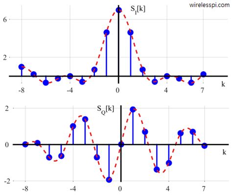 DFT Examples Wireless Pi
