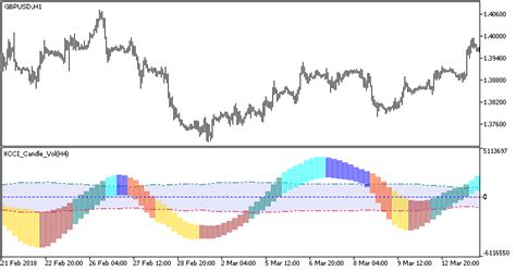 indicators xcci candle vol htf articles library comments mql5