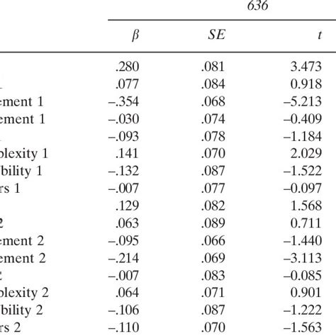 Summary Of Multiple Regression Analyses In Spoken And Written Picture