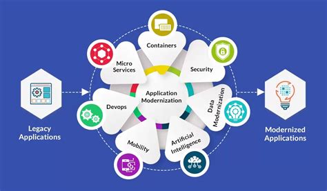 Strategies For Modernizing Legacy Systems