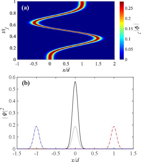 Figure 2 From Fast Transport And Splitting Of Spin Orbit Coupled Spin 1
