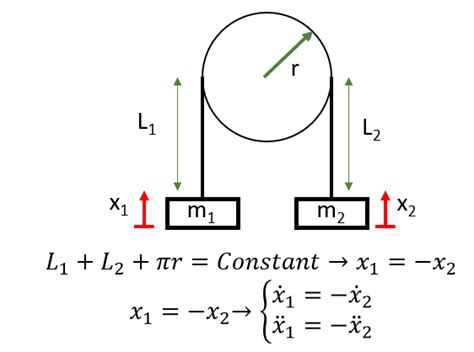 Finding Acceleration Of The Pulley Block System Physics Forums