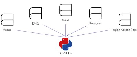 Nlp 한국어 자연어 처리 및 문장 유사도
