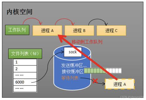 Linux网络编程中select、poll、epoll的区别poll 链表 Csdn博客