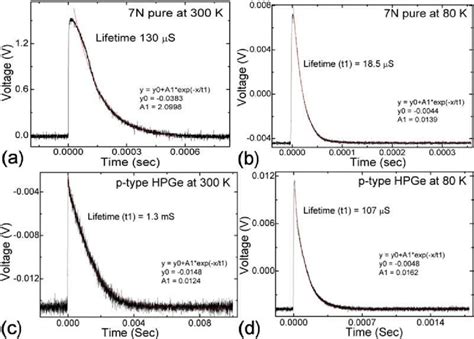 Minority Carrier Lifetimes Of Grown Germanium Indicated On The View
