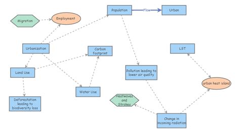 Land Surface Temperature And Urbanization Insight Maker