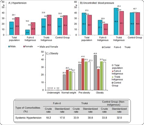 Prevalence Of Hypertension And Obesity Diseases For Fulni ô Indigenous