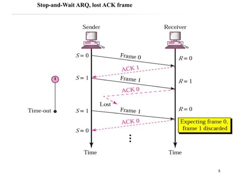 Flow Control And Error Control In Data Link Layer Ppt