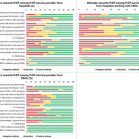 Service Providers Attitudes Towards Prep Hospital Vs Hospitalcbo