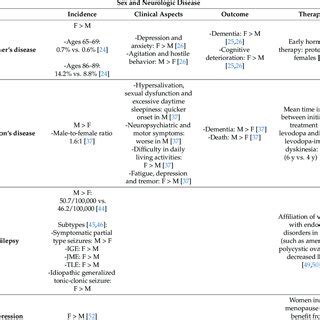 Sex Differences In Neurologic Conditions Comparative Data Between AD Download Scientific