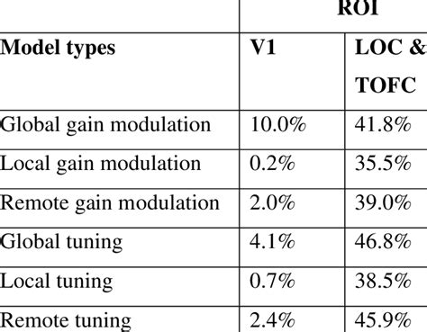 Percentage Of Neural Response Space Rejections Download Scientific