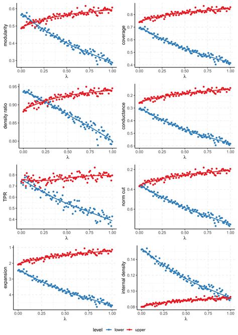 Identifying Bias In Network Clustering Quality Metrics Peerj