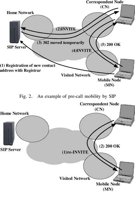 Figure 2 From Handoff Delay Analysis And Measurement For Sip Based Mobility In Ipv6 Semantic
