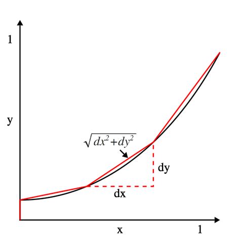 Length Of Line Calculus