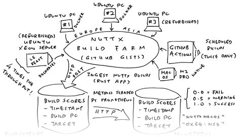 Continuous Integration Dashboard For Apache Nuttx Rtos Prometheus And Grafana