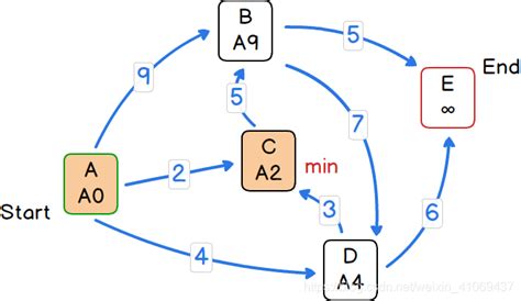 【路径规划】dijkstra算法——超详细原理图解dijkstra算法过程图解 Csdn博客