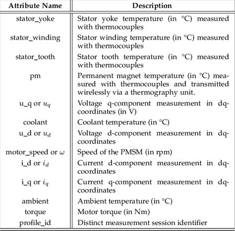 Table 1 From Global Attention Based Encoder Decoder Lstm Model For Temperature Prediction Of